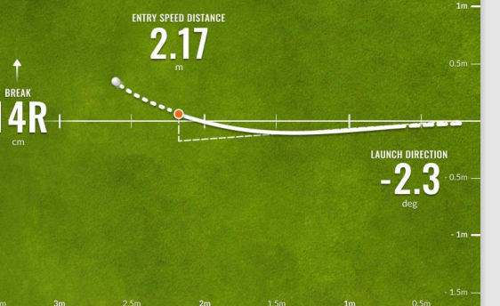 Parameters | Side (Putting) – Golf