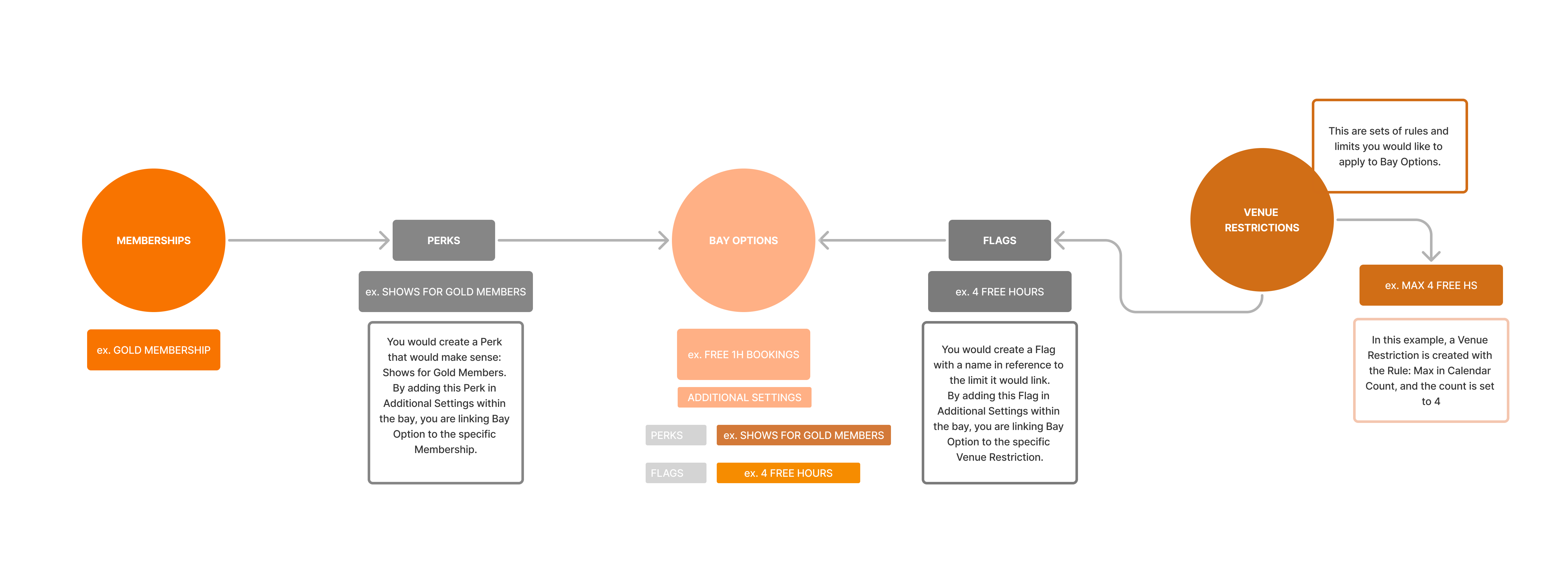 Memberships | How Perks, Flags and Restrictions Work Together ...