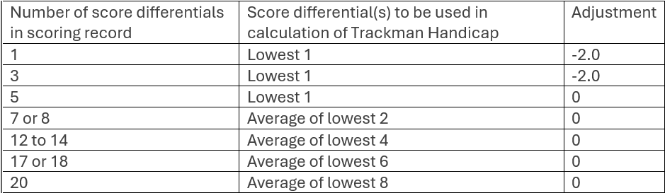 General | Trackman Handicap In Virtual Golf – Golf