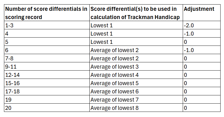 General | Trackman Handicap In Virtual Golf – Trackman Help Center